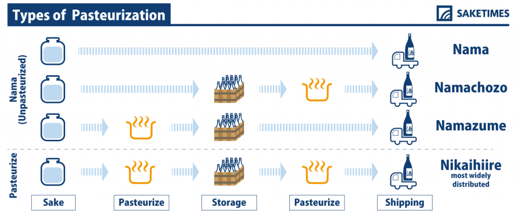 SAKETIMESinfographic_types-of-pasteurization - SAKETIMES - Your Sake Source